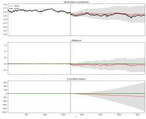 How to do CausalImpact analysis in python using pycausalimpact – MetricForward
