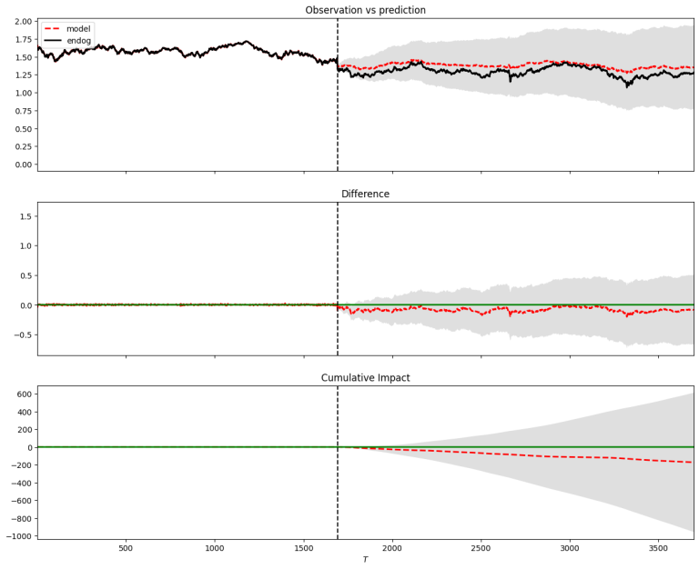 How To Do Causalimpact Analysis In Python Using Pycausalimpact