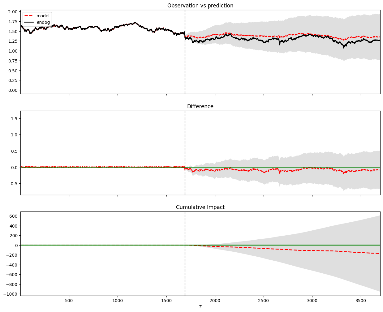 How to do CausalImpact analysis in python using pycausalimpact ...